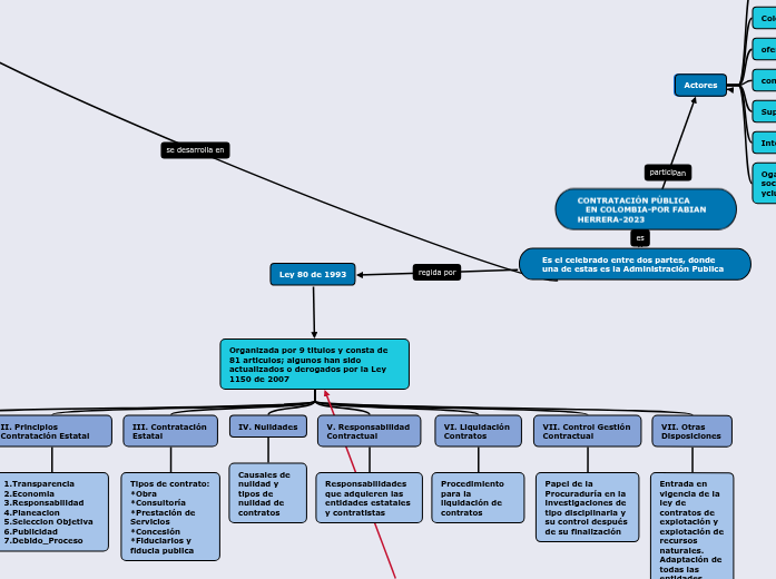 CONTRATACIÓN PÚBLICA EN COLOMBIA-POR FA...- Mind Map
